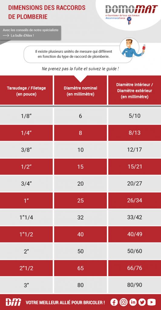 Dimension des raccords de plomberie
